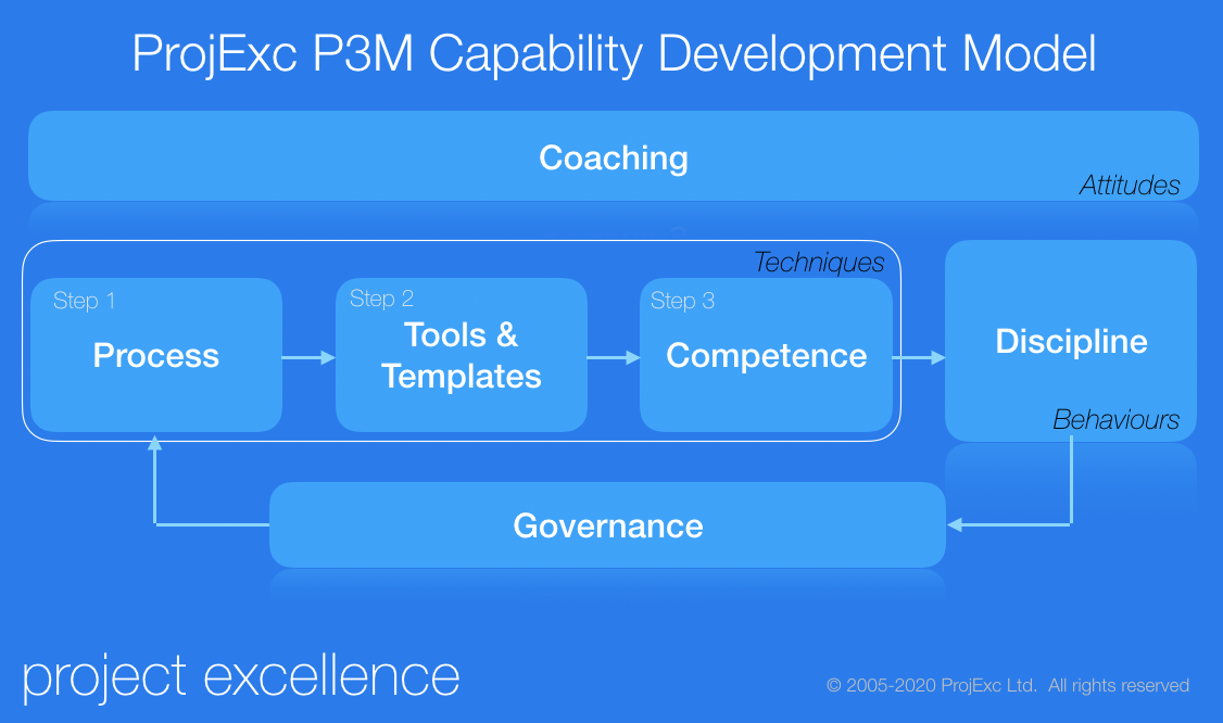 PM Development – ProjExc PM Consultants