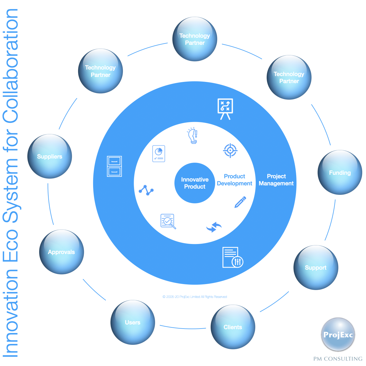 Project Collaboration – ProjExc PM Consultants